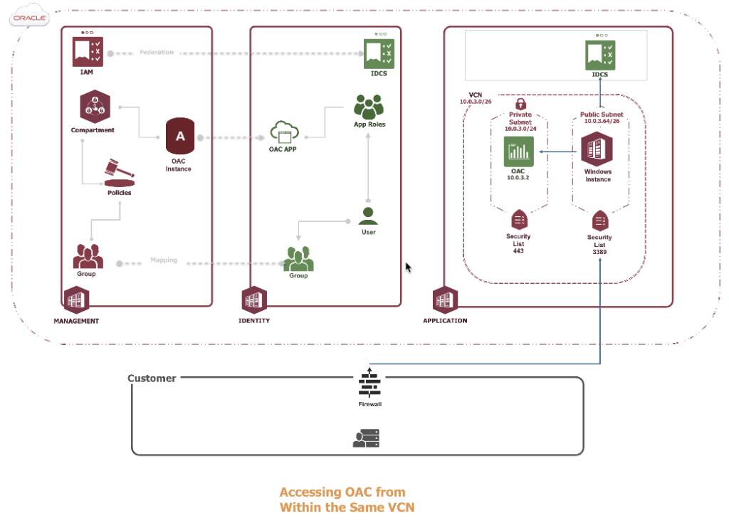 Oracle Analytics Private Endpoint Series