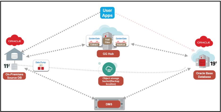 Migrate Oracle Database 11g To Oci With Minimal Downtime Using Oci Database Migration