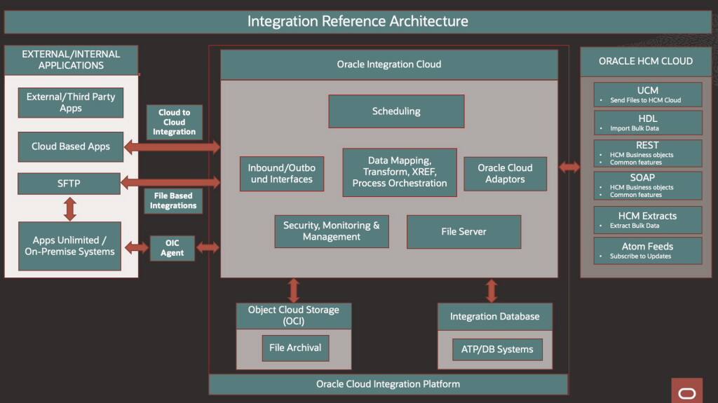 Oracle Cloud HCM Integration Using Oracle PaaS - Patterns & Use Cases
