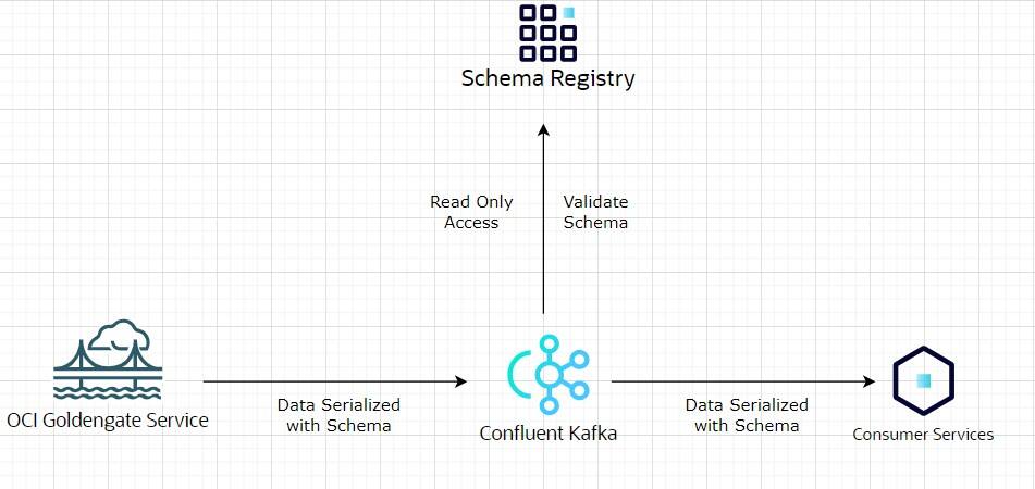 Using Custom Properties For Confluent Kafka In Oci Goldengate Service