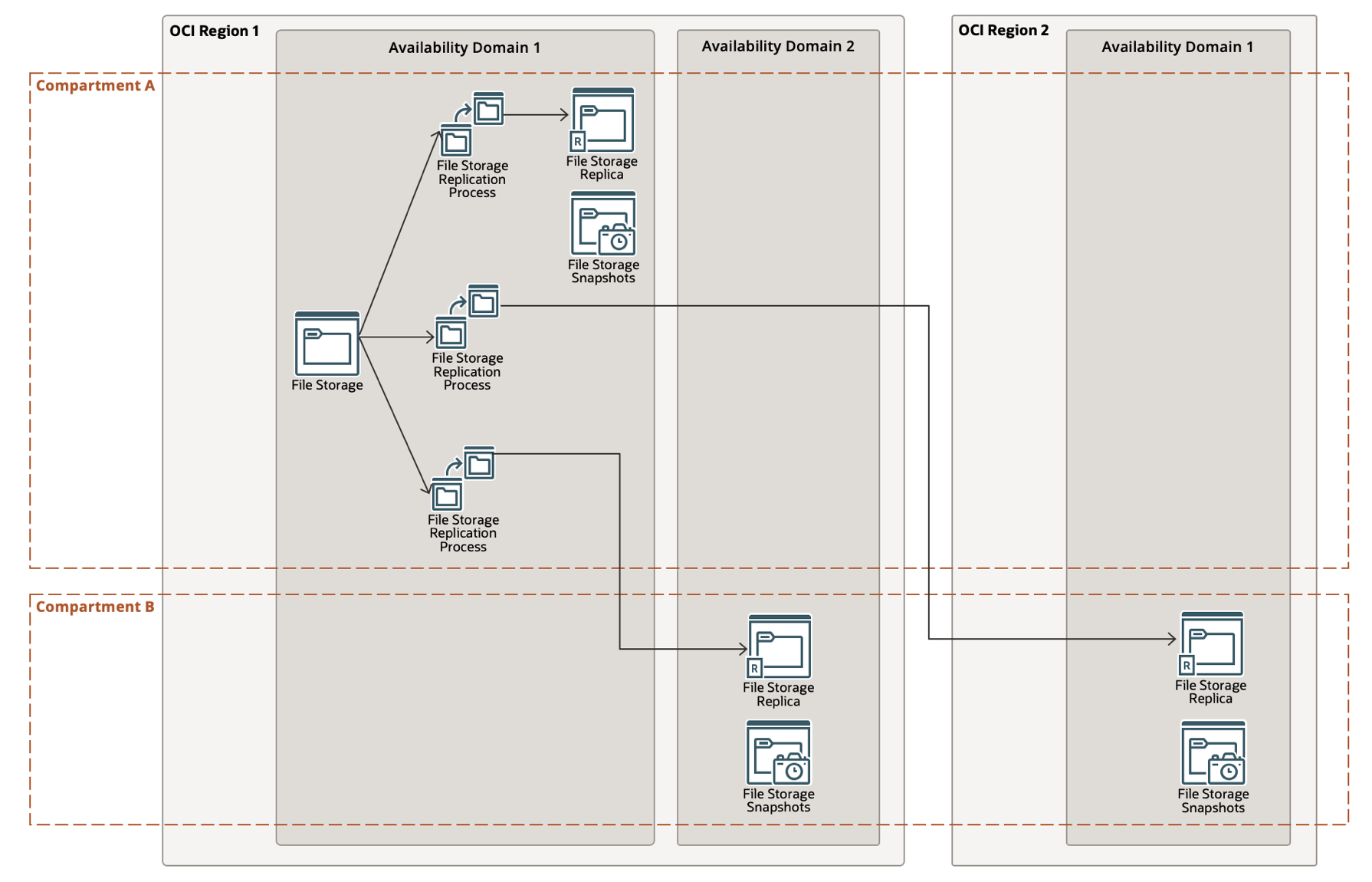 Better backups with policy-based snapshots and replication in OCI File ...