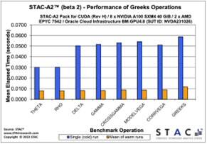 OCI outperforms on Monte Carlo method computations for market risk analysis by STAC-A2 benchmarks