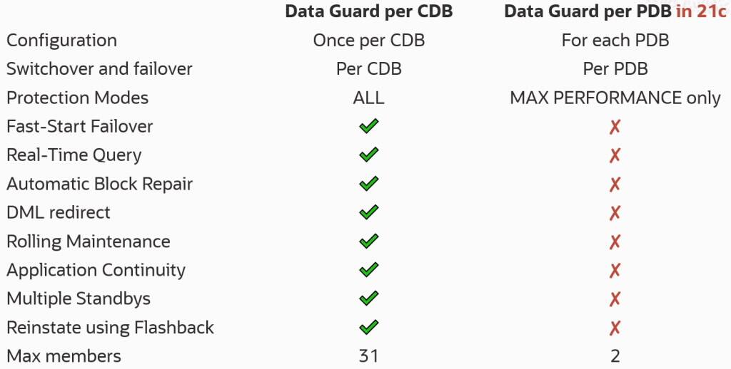 Oracle Data Guard Per Pluggable Database Dgpdb のご紹介