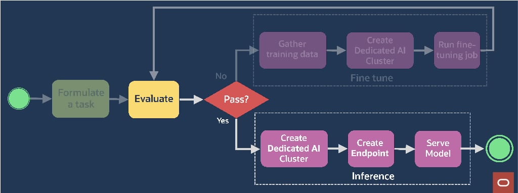 First principles(第1原則): OCI Generative AI Serviceの深さを探る