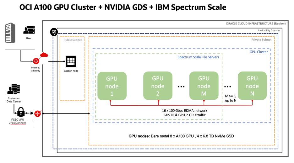 Accelerate Ai And Ml Workloads With Oci Nvidia Magnum Io Gpudirect