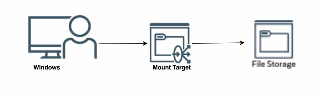 Oci File Storage For Windows Active Directory Users