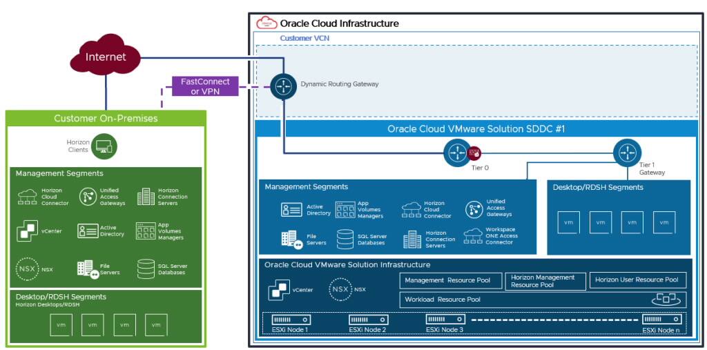 VMware Horizon Validated Design for Oracle Cloud VMware Solution