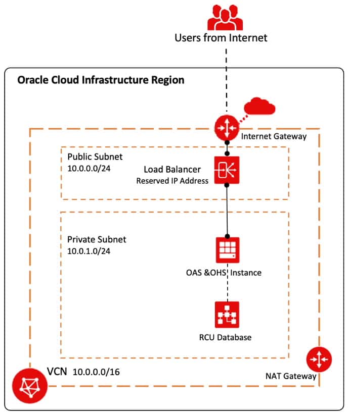 Automation To Configure Saml Single Sign On For Oracle Analytics Server Using Oracle Server 7665