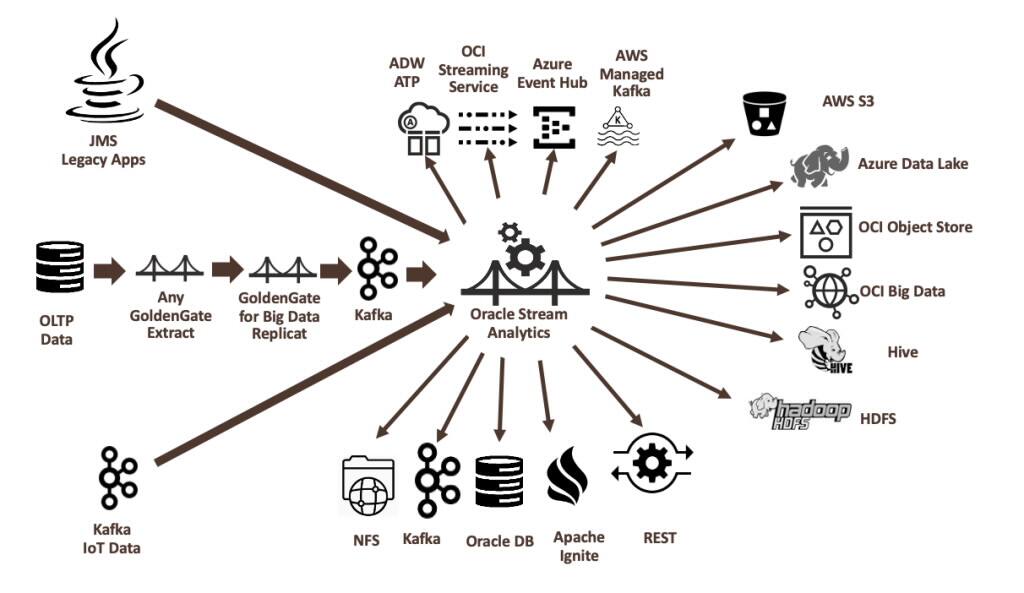 New Features In Oracle Stream Analytics 19 1 0 0 5