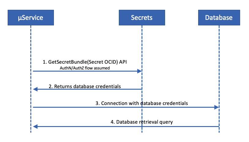 Secure cloud native applications with Spring Boot, Oracle Autonomous ...