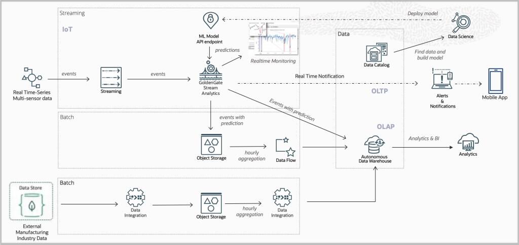 Oracle Modern Data Platform The Future Of Manufacturing With Data