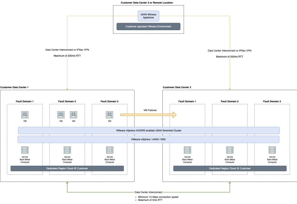 Oracle Cloud Vmware Solution Deployment Options