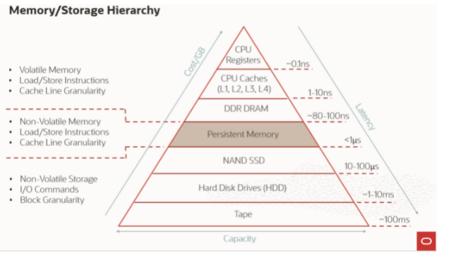 Oracle Database 19c Running @Memory Speed