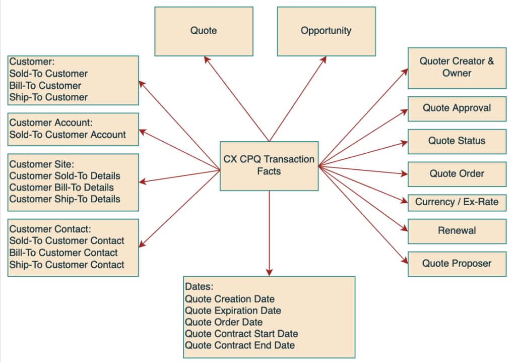 Transforming Oracle Cpq Data Into Insight With Fusion Data Intelligence Platform