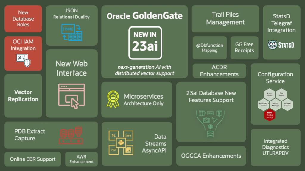 Announcing Goldengate 23ai General Availability