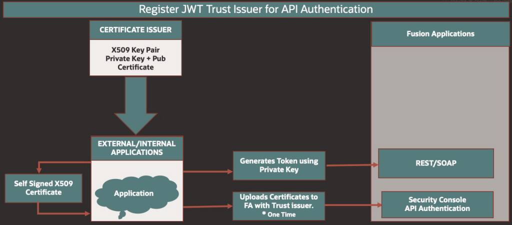Implement JWT Token Authentication with Fusion Cloud Application (REST ...