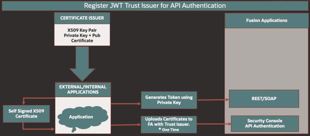 Implement JWT Token Authentication with Fusion Cloud Application (REST/SOAP) & extend in Node.js ...
