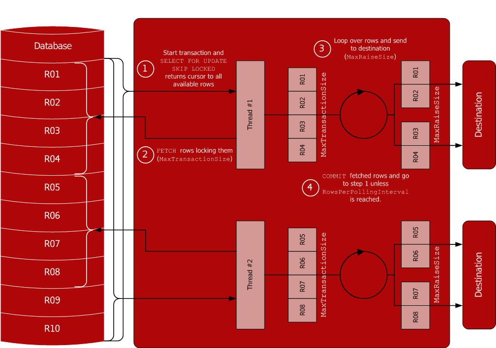 DB Adapter - Distributed Polling (SKIP LOCKED) Demystified