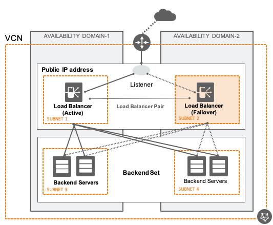 Implementing a high-availability architecture in and across regions
