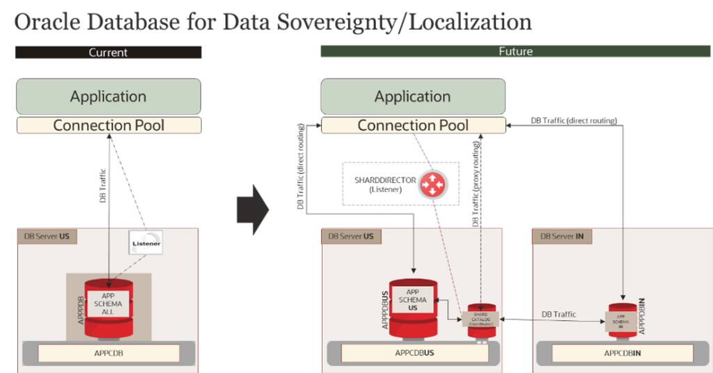 Oracle database for linear scalability and data sovereignty / localization