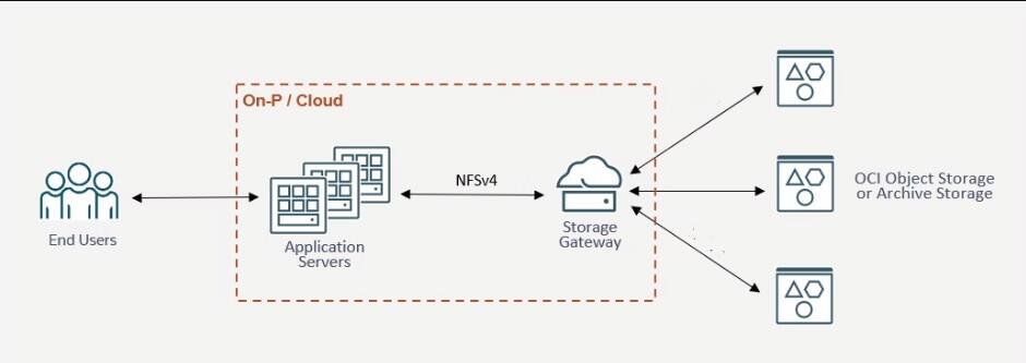 Configure Oci Storage Gateway