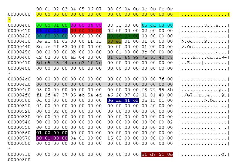 Understanding Ext4 Disk Layout, Part 1