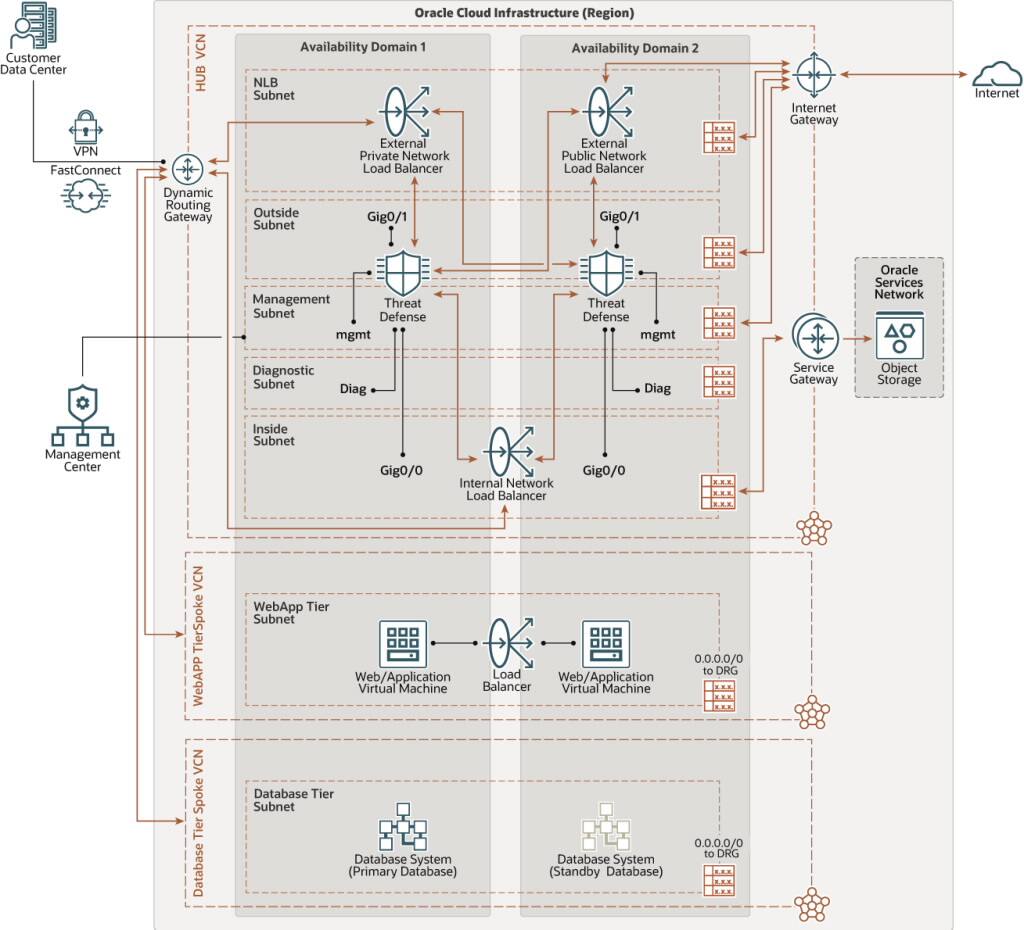 Secure your application workloads with Cisco Secure Firewall and Oracle ...