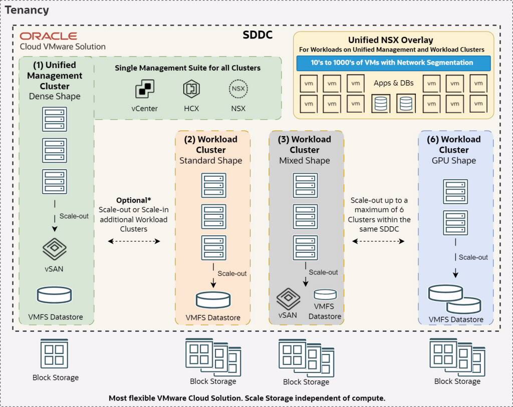 Introducing a new dimension of flexibility with multiple clusters for Oracle Cloud VMware Solution