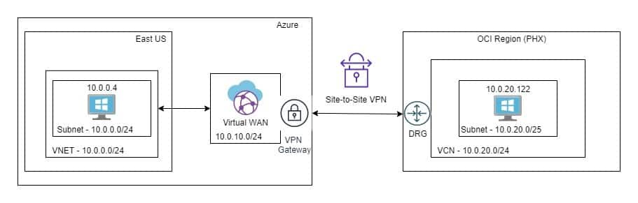 Setting Up Site-to-Site VPN Connectivity from OCI to Azure Virtual WAN