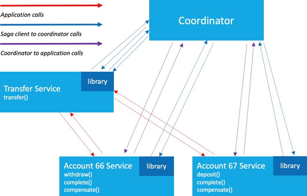 Developing Event-Driven, Auto-Compensating Transactions With Oracle Database Sagas and Lock-free ...
