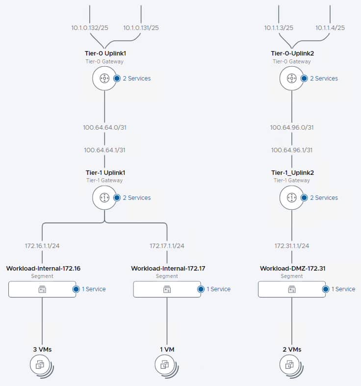 A Detailed Guide to Deploy a DMZ on NSX-T for Oracle Cloud VMware Solution