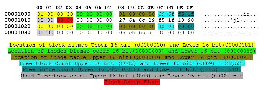 Understanding Ext4 Disk Layout, Part 1