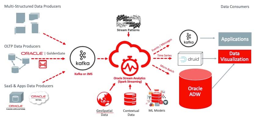 What is Oracle Stream Analytics