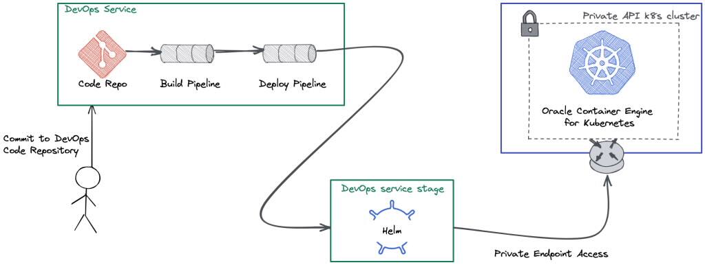 Use Helm with OCI DevOps to deploy to Kubernetes clusters