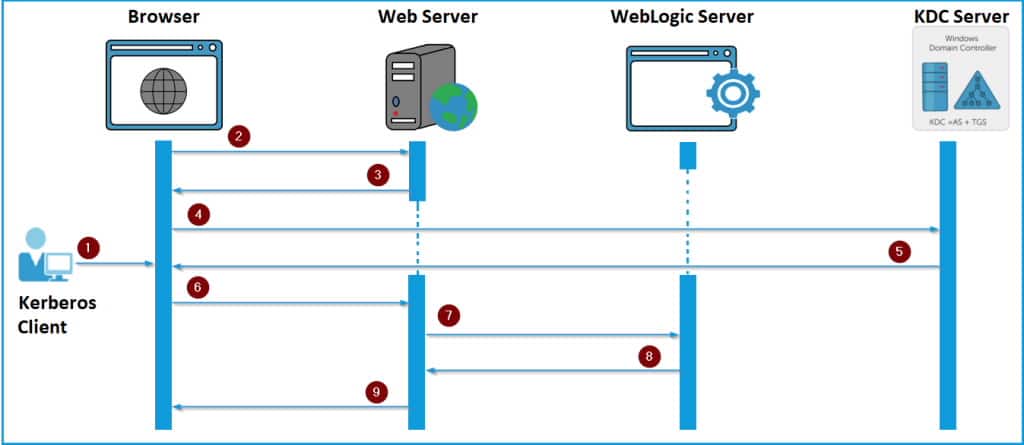 Configure Kerberos Single Sign-on for Oracle Analytics Server using Oracle HTTP Server