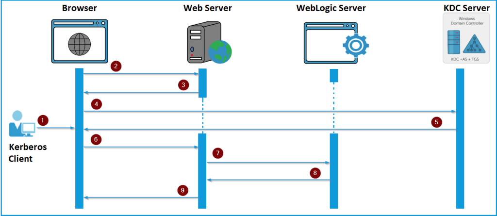 Configure Kerberos Single Sign-on for Oracle Analytics Server using Oracle HTTP Server