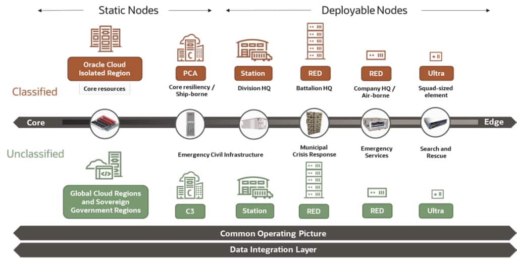 Zero-trust interoperability for global defense alliances: 5 ways Oracle ...