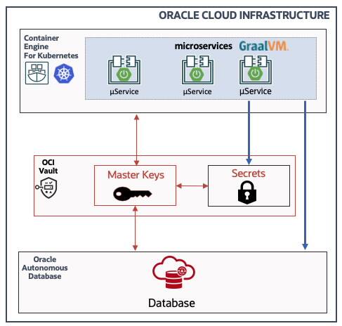 Secure cloud native applications with Spring Boot, Oracle Autonomous Database, and OCI Vault