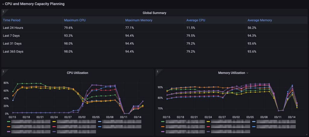 Oracle Exadata Capacity Planning dashboards in Oracle Enterprise ...