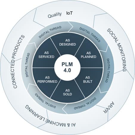 Today’s Future-Ready Product Lifecycle Management – PLM 4.0