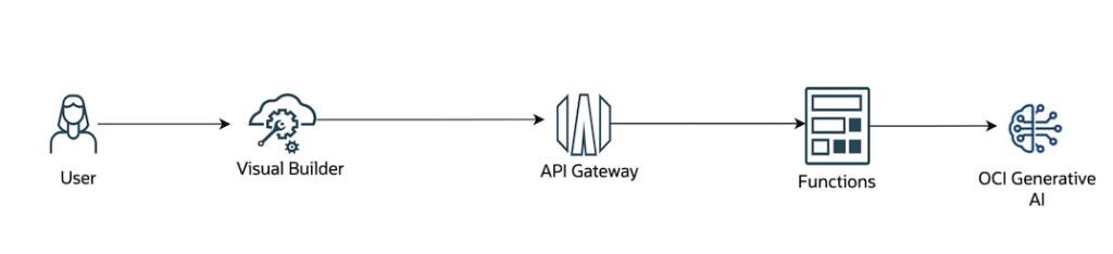 Creating LLM powered applications using OCI Generative AI