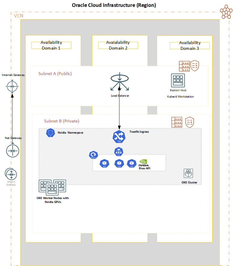 AI-powered EHR medical transcription with NVIDIA Riva on OKE
