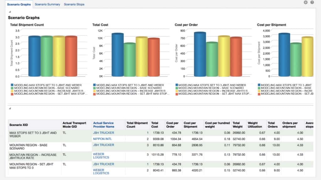 Eliminate Guessing Games with Logistics Network Modeling Cloud