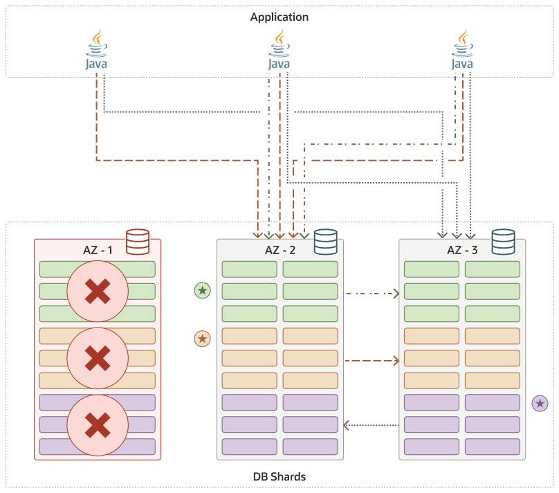 Oracle Globally Distributed Database supports RAFT Replication in Oracle Database 23c