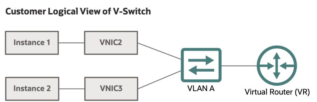 First Principles: L2 network virtualization for lift and shift