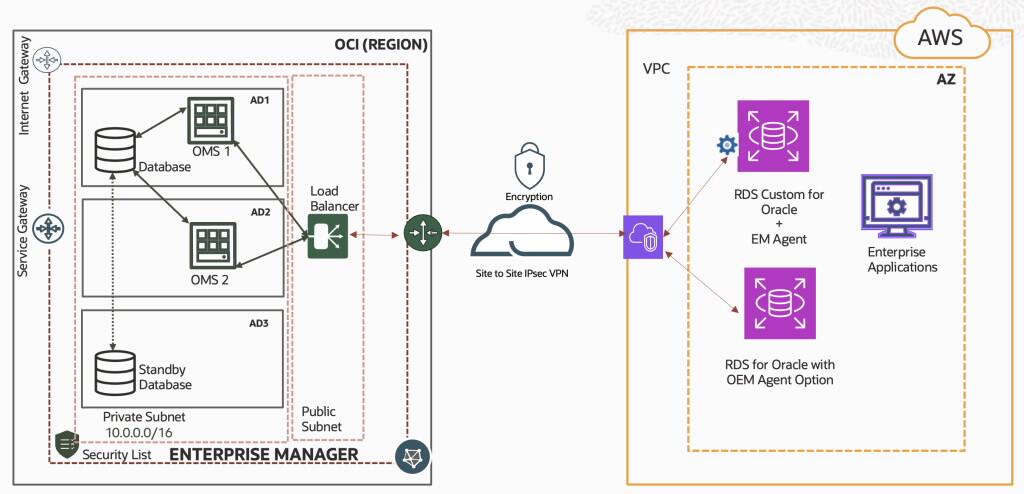 Monitoring Oracle Databases in AWS with Enterprise Manager Monitoring Oracle Databases in AWS with Enterprise Manager
