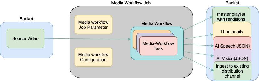 Stream video using OCI Media Services