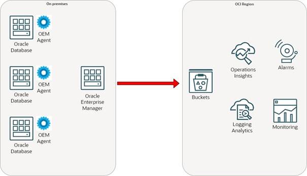 Oracle Enterprise Management Agent Cloud Management Gatewayの設定による強力なセキュリティ体制の維持
