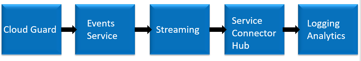 Integrating Oracle Cloud Guard With Logging Analytics Using Streaming