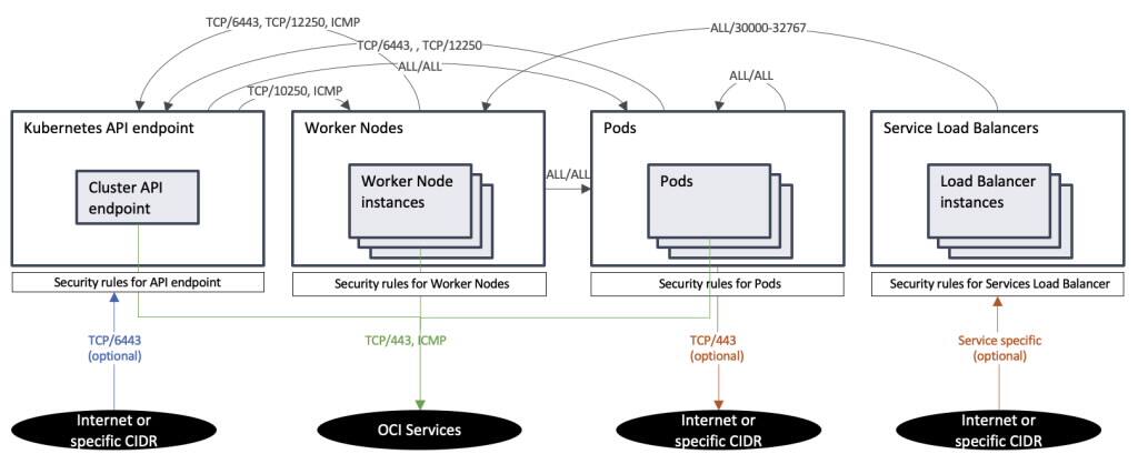 Network Troubleshooting For Oci Container Engine For Kubernetes Clusters